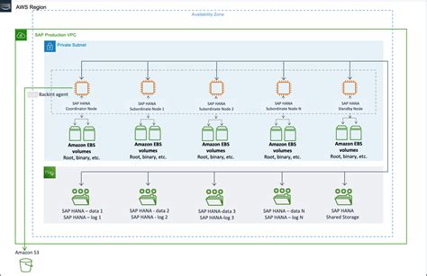host setup for sap hana scale out with standby node sap hana on amazon