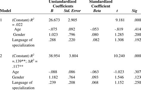 Hierarchical Multiple Regression Analysis On Factors Predicting