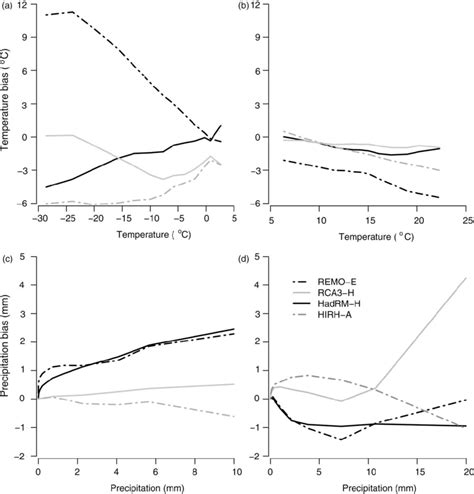 Bias In The Uncorrected Rcm Based Temperature A B And Precipitation