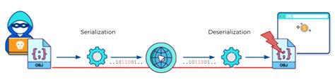 unsafe deserialization vulnerability secureflag security