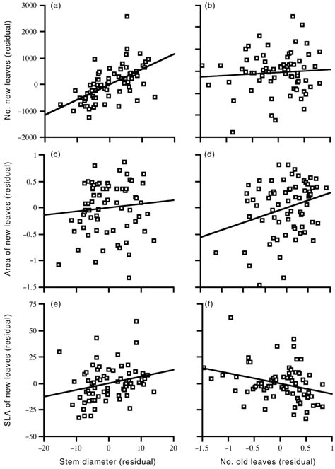 partial regression plots illustrating correlations between the number