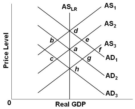 Solved Refer To The Figure And Assume The Economy Initially