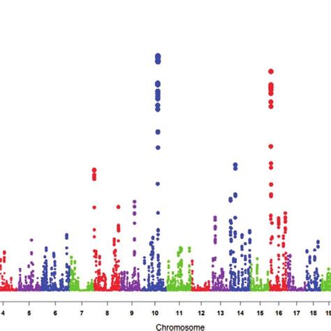 Manhattan Plot For The Proportion Of Genetic Variance Explained By The