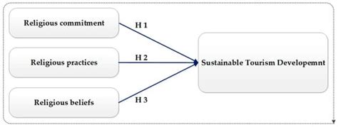 Sustainability Free Full Text The Influence Of Islamic Religiosity