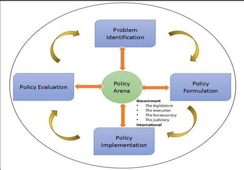 Policy Arena Of Health Policy Making Process In Developing Countries
