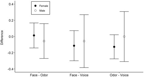 Cross Modality Similarity In Rater Agreement The Figure Shows