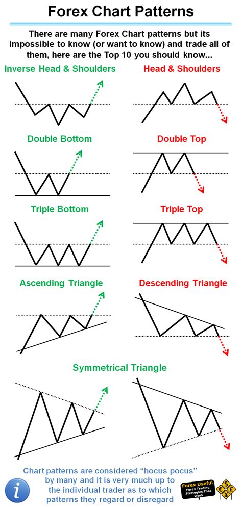 Forexuseful There Are Many Forex Chart Patterns But Its Impossible