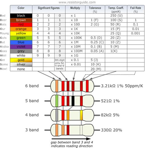 Resistor Color Code Chart Resistor Color Code