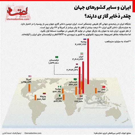 اینفوگرافی ایران و سایر کشورهای جهان چقدر ذخایر گازی دارند؟