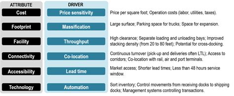 Location And Design Criteria For Distribution Centers The Geography