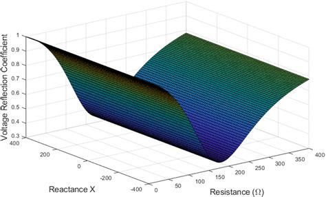 matlab how to 3d plot complex fraction voltage reflection