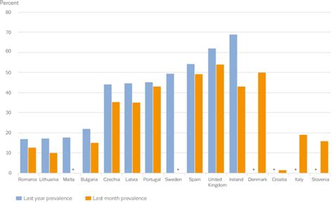 4 Last Year And Last Month Prevalence Of Any Illicit Drug Use Among