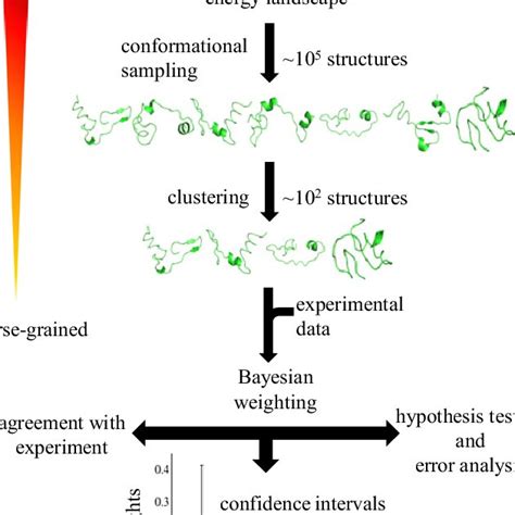 A Schematic Illustrating The Construction Of Coarse Grained Models For