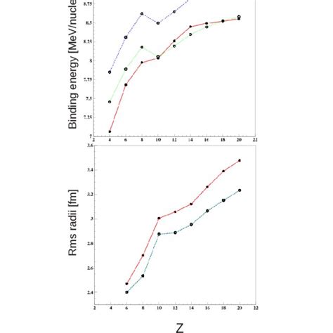 The Binding Energies And Rms Radii Obtained For The Ground State Wave