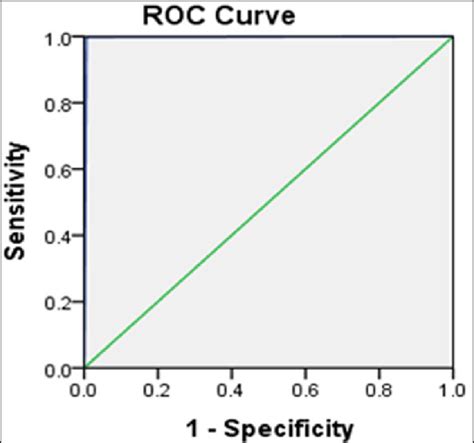 roc curve of the selected blr model for the 15 testing