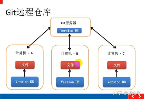 git使用指南 知乎
