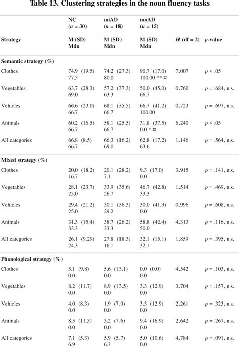 Table 1 From Semantic Fluency In Mild And Moderate Alzheimers Disease