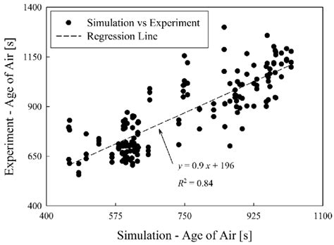Comparison Of Experimental Data And Numerical Results Download