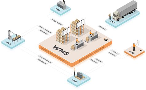 Understanding Modern Warehouse Management Systems Wms