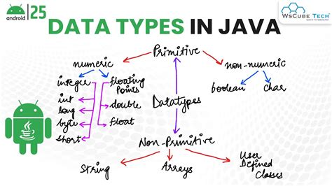 datatype kya hai data types in java full explanation android java