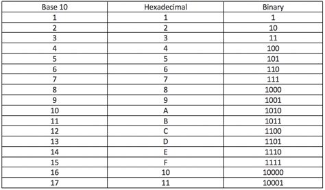 how binary and hexadecimal numbers work