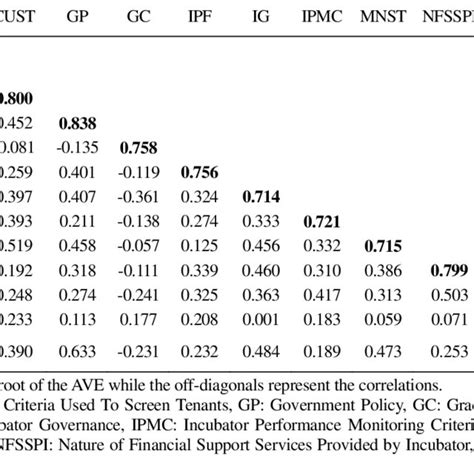 latent variable correlations discriminant validity download table