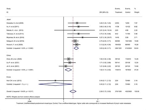 Forest Plots Showing Ors With 95 Cis Comparing Download