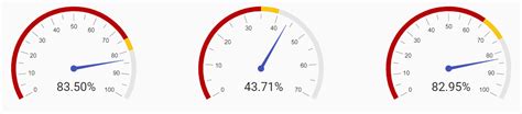 hemant vishwakarma kendo angular ui gauges resize themself after update