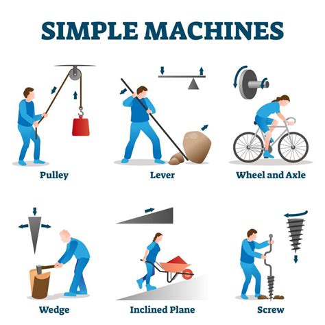 Simple And Complex Machines