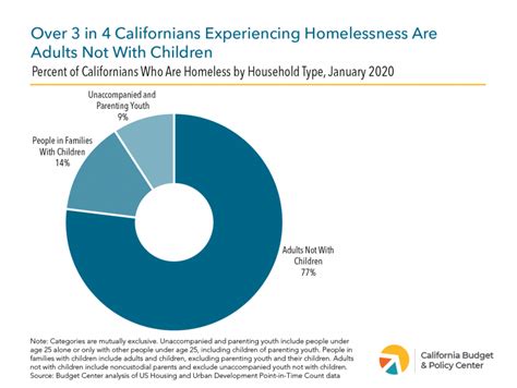 Who Is Experiencing Homelessness In California California Budget And