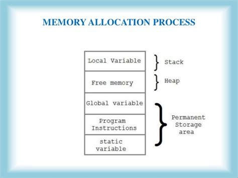 شرح memory allocation عالم البرمجة