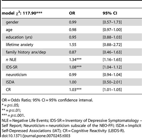 multivariate binary logistic regression for depression incidence