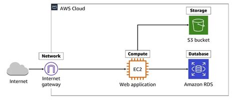 core aws services cloud infrastructure learning objectives