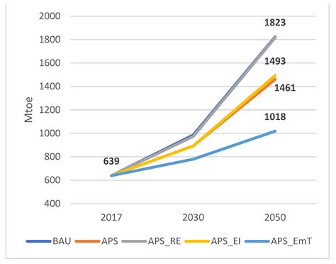 Sustainability Free Full Text Aseans Energy Transition Towards