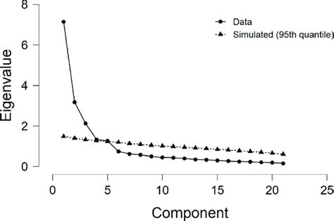 scree plots showing principal components and benchmark eigenvalue