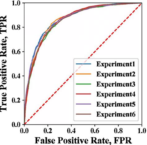 Receiver Operating Characteristic Curves For The Six Experiments