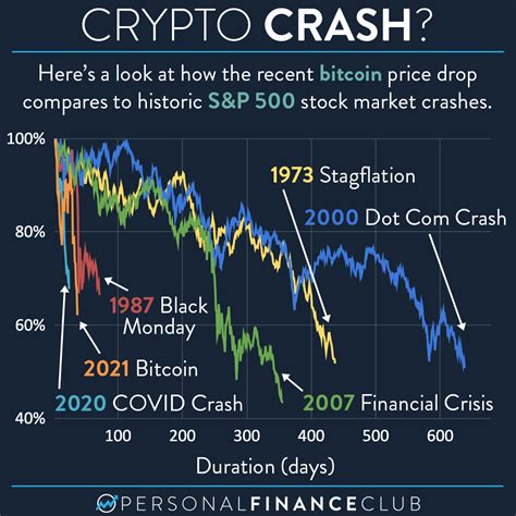 How Does The Bitcoin Crash Compare To The Stock Market Crashes