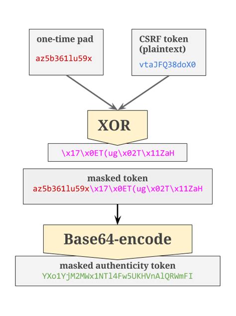 rails csrf protection