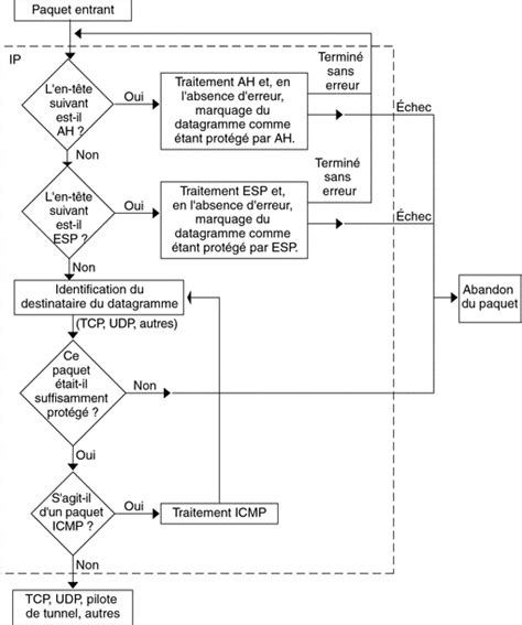Flux De Paquets Ipsec Guide Dadministration Système Services Ip