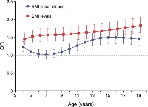 Ors And 95 Cis Of Model Estimated Bmi Levels And Level Adjusted Bmi