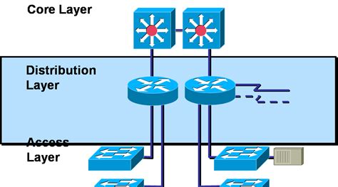 cisco ccie ccnp ccip ccna network structure and hierarchy