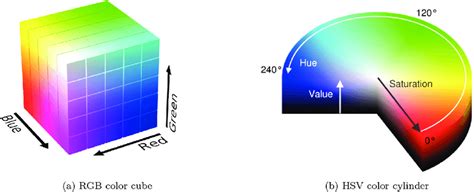 rgb and hsv color space representations download scientific diagram
