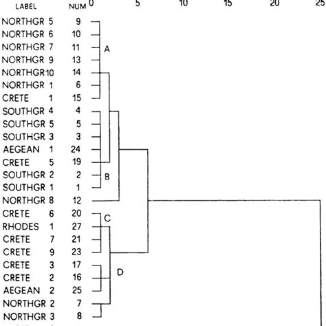 Dendrogram Using Average Linkage Between Groups Download Scientific
