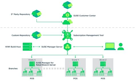 suse manager 4 disponibile le novità introdotte