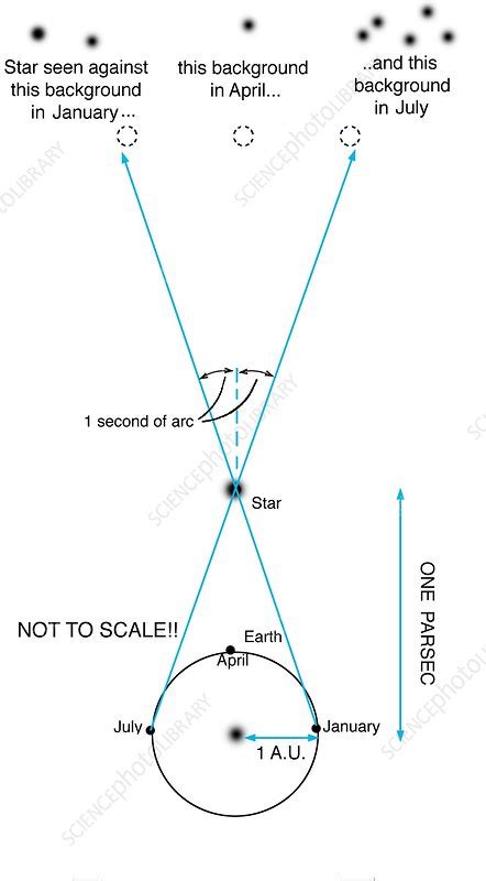 parallax measurement of distance stock image r620 0242 science