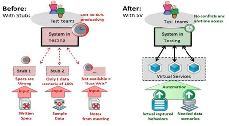 system integration testing with service virtualization xoriant