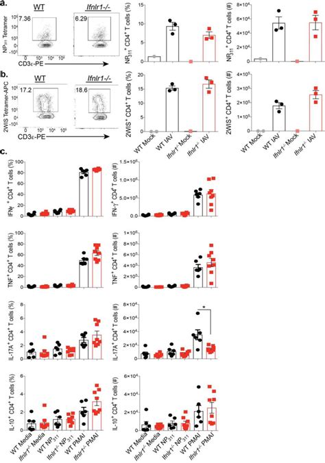 Ifn λ Signaling Is Dispensable For Effector Iav Specific Cd4⁺ T Cells
