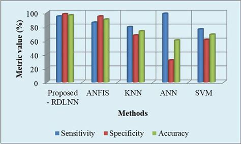 Comparative Analysis Of Proposed Rdlnn Based On Sensitivity