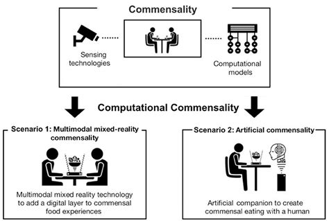 frontiers computational commensality from theories to computational