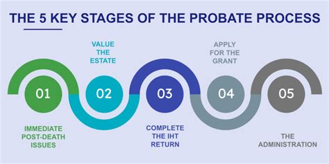 The 5 Key Stages Of The Probate Process Gn Law